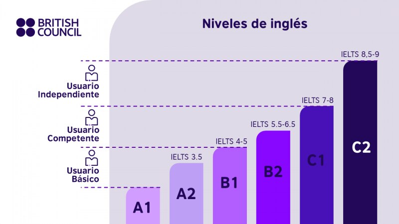 Descubre cómo funcionan los niveles de inglés | British Council